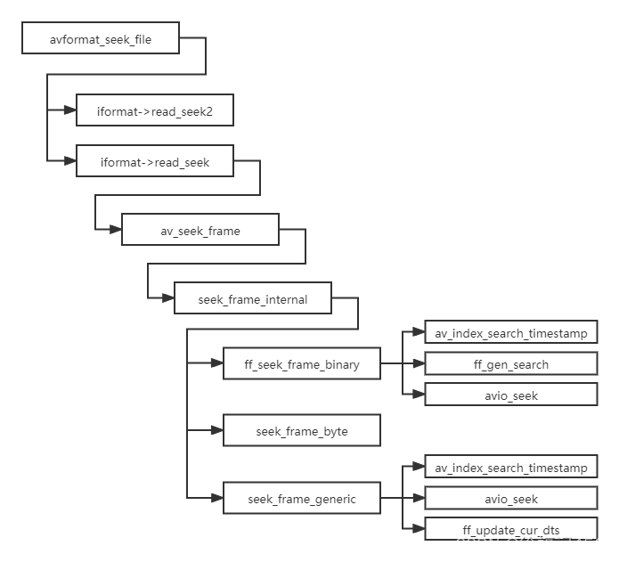 FFmpeg源码分析：av_seek_frame()与avformat_seek_file() - 知乎