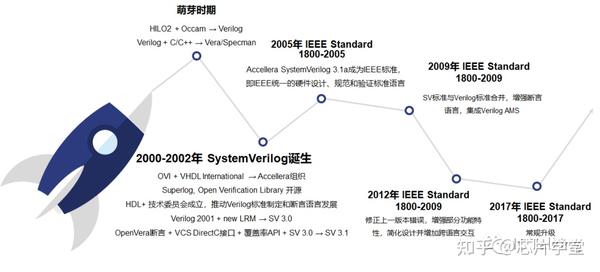 SystemVerilog | SV发展之路 - 知乎
