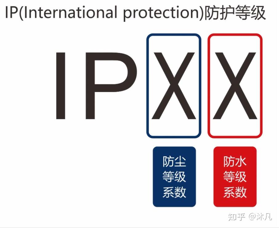 电气设备外壳防护等级（IP代码）识读（--沐凡笔记） - 知乎