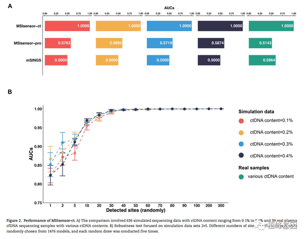 DNA 15. SCI 文章肿瘤微卫星不稳定性之 MSIsensor 系列软件 - 知乎