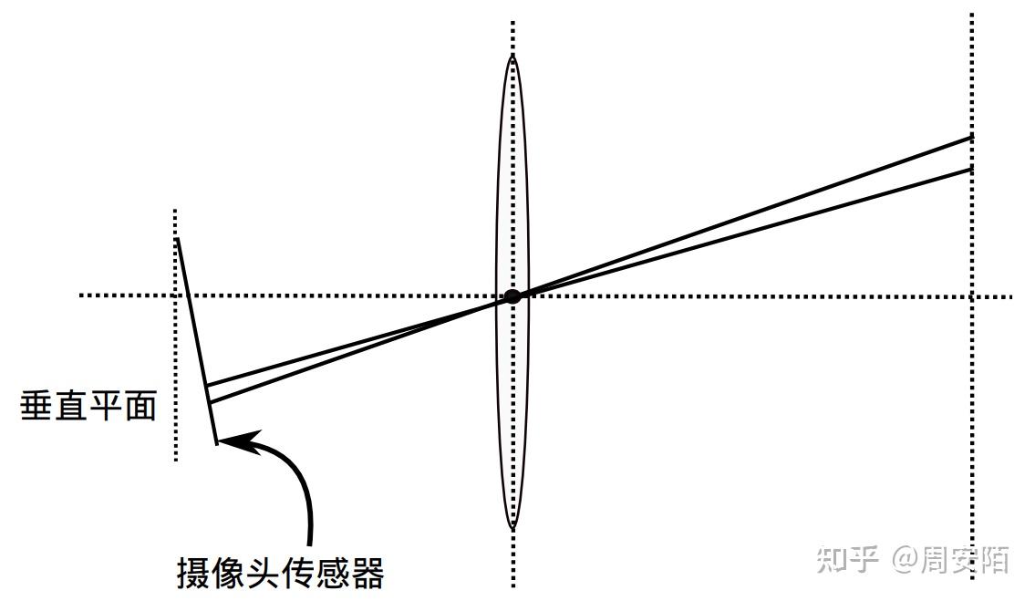 SLAM十四讲实践（四）：图像去畸变与cv::undistort - 知乎