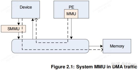 MMU、SMMU、IOMMU对比分析 - 知乎