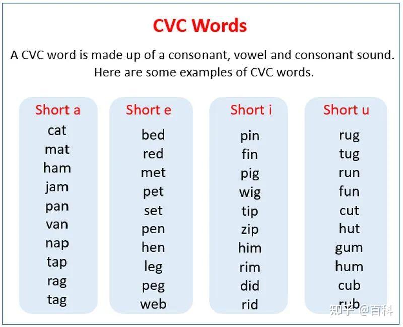 自然拼读学完字母之后的第二步：CVC Words（附电子资源） - 知乎