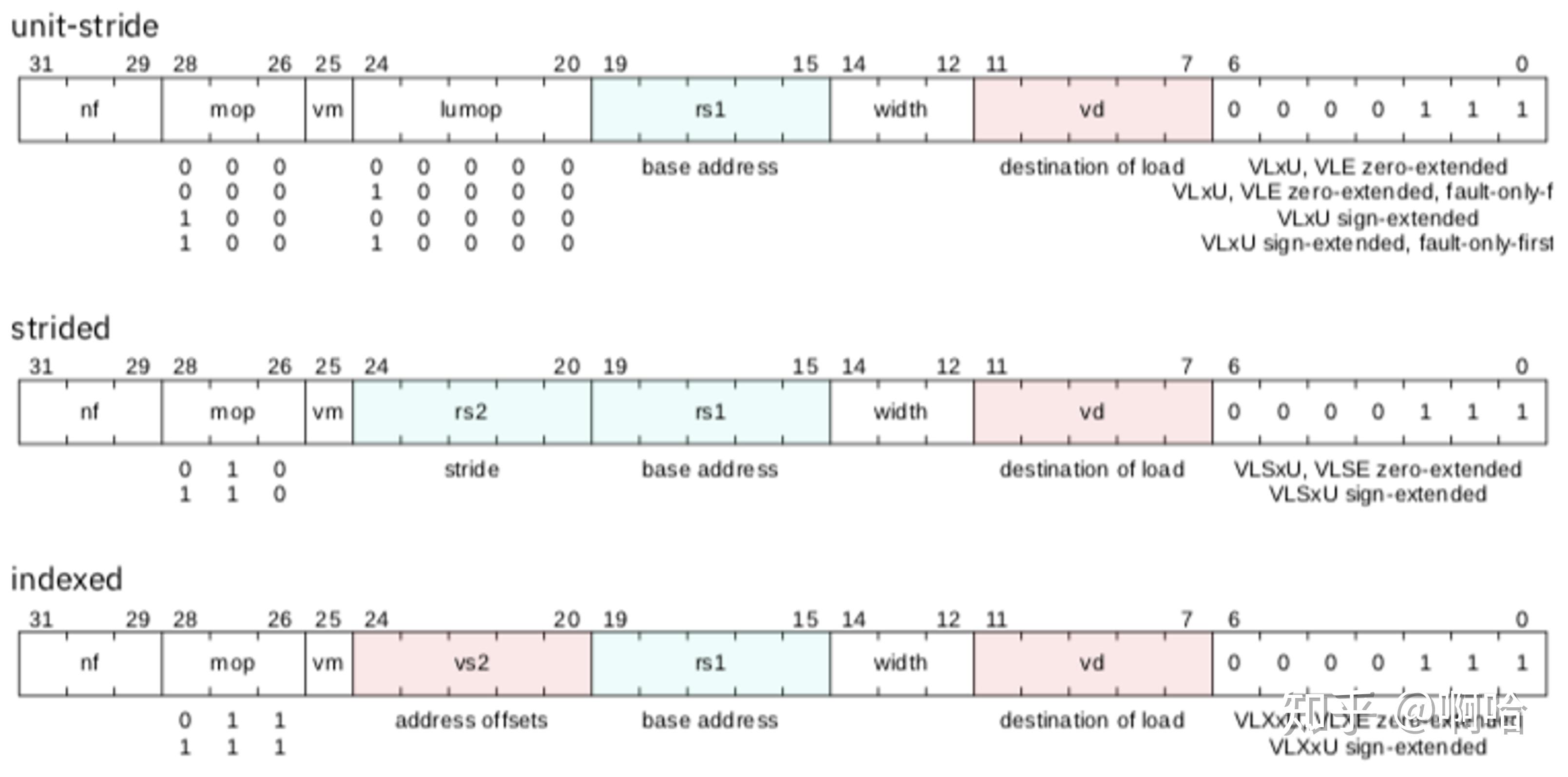 RISC-V Vector Extension学习笔记 - 知乎