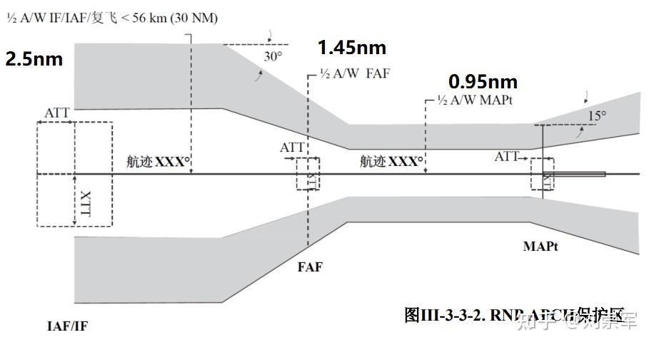 第九节 RNP APCH保护区的绘制 - 刘崇军 - 博客园