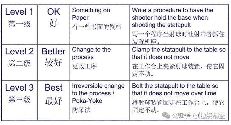 丹纳赫DBS工具丨11-事务性流程改善TPI（Transactional ProcessImprovemen） - 知乎