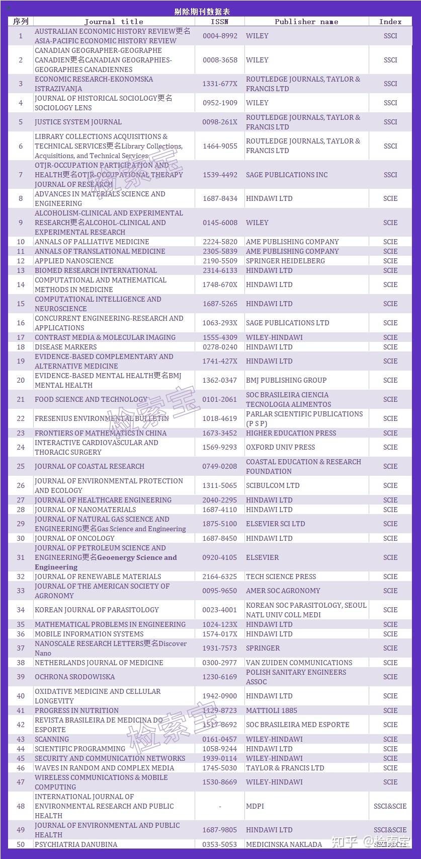 警惕！这50本期刊已被剔除SCI/SSCI - 知乎