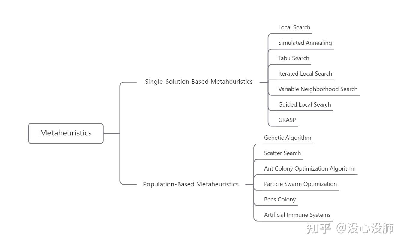 元启发式算法概述 - 知乎