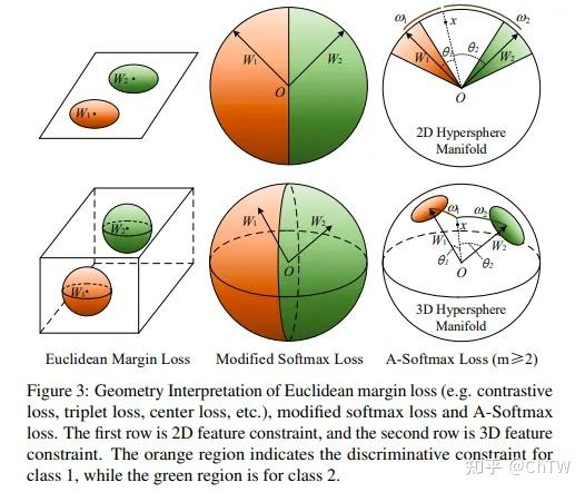 理解L-Softmax、A-Softmax 和 AM-Softmax - 知乎