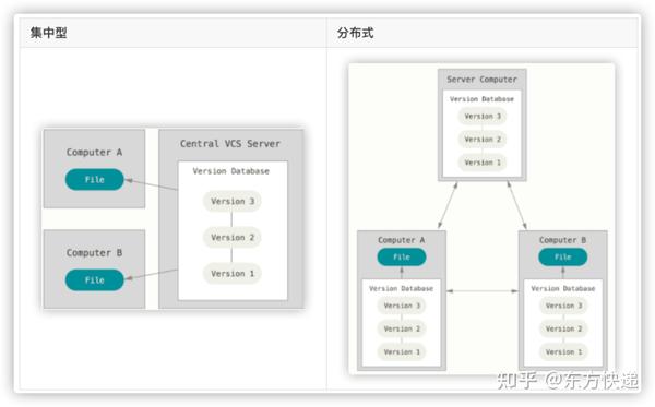 使用 Git 进行版本控制 知乎