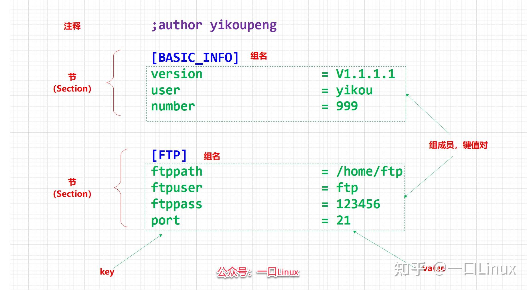 一文告诉你Linux下如何用C语言实现ini配置文件的解析和保存 - 知乎