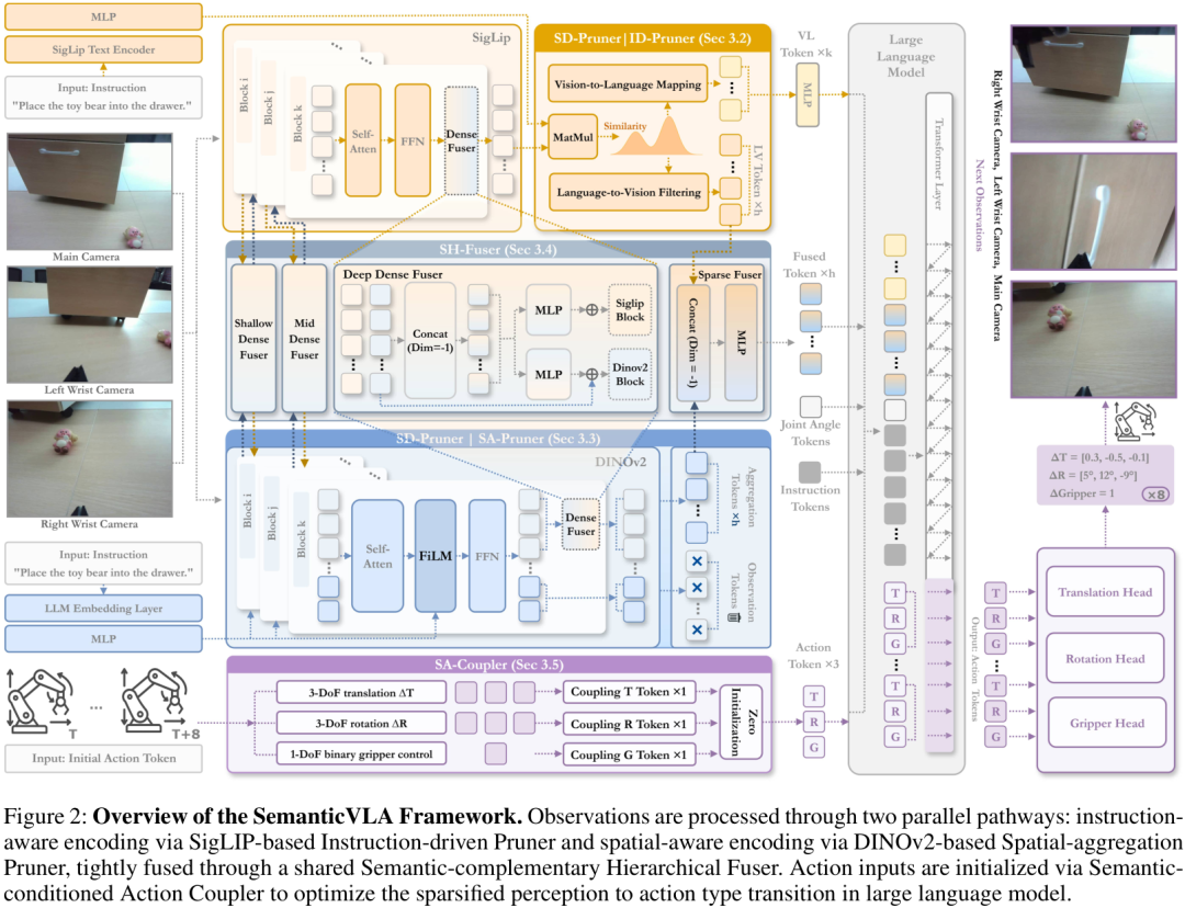 AAAI 26 Oral | 哈工大联合华为诺亚提出SemanticVLA：机器人操作成功率提升21.1%，推理延迟降低2.7倍 - 知乎