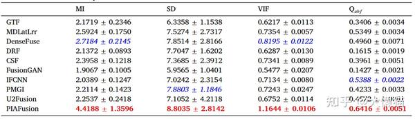 PIAFusion: A progressive infrared and visible image fusion network based on illumination aware论文 ...