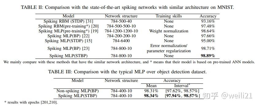 《Spatio-Temporal Backpropagation for Training High-performance Spiking Neural Networks》笔记 - 知乎