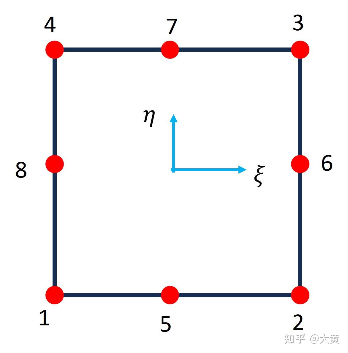 FEM: shape functions - 知乎