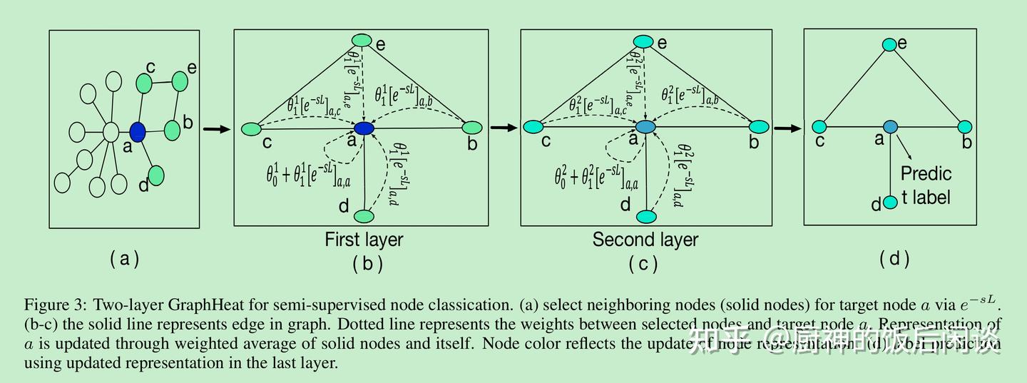 37.Graph Convolutional Networks using Heat Kernel for Semi-supervised Learning - 知乎