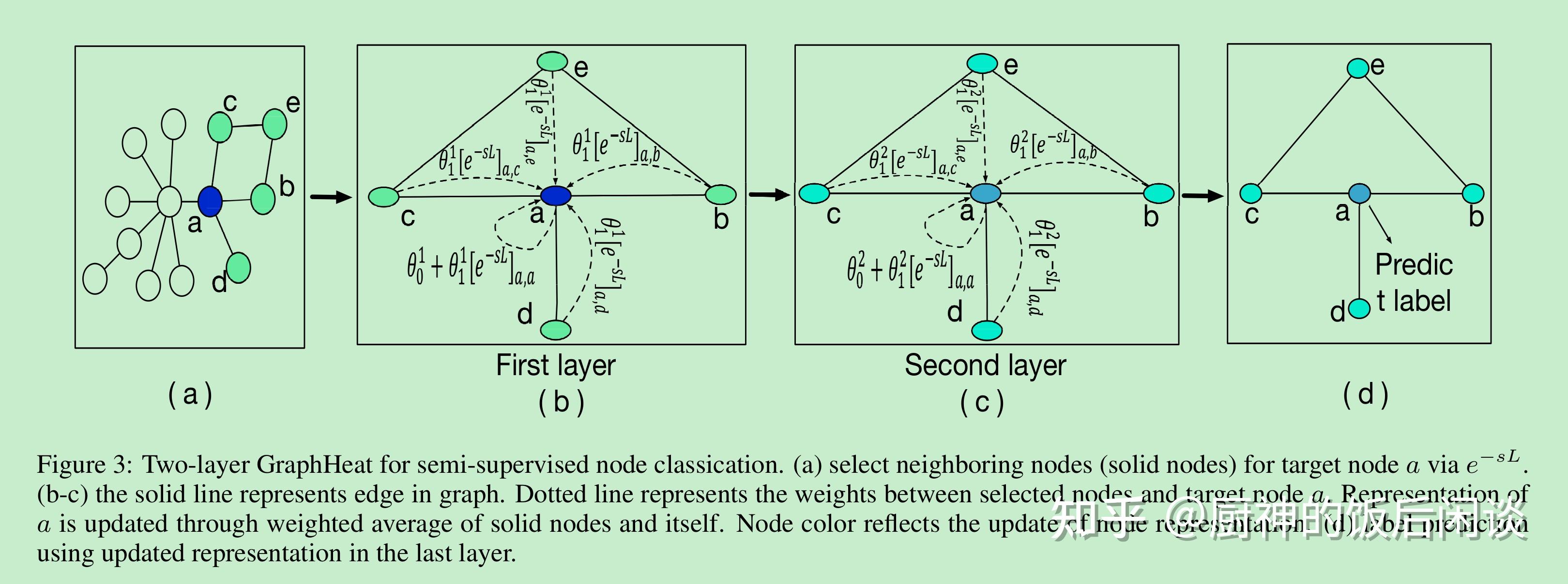 37.Graph Convolutional Networks using Heat Kernel for Semi-supervised Learning - 知乎