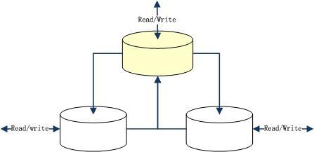 主数据管理(Master Data Management)基础 - 知乎