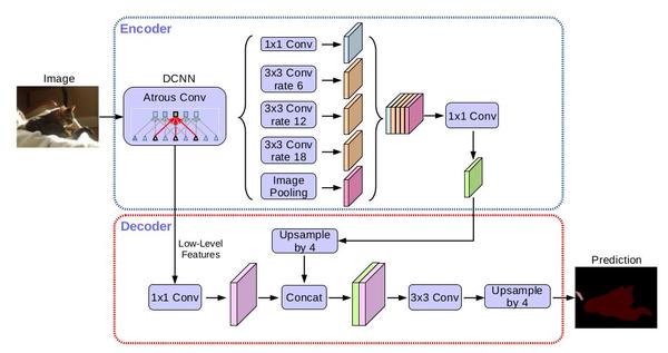 使用PaddlePaddle，一块GPU即可训练语义分割网络DeepLab v3+，解读优化原理 - 知乎