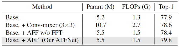 ICCV 2023 | 傅里叶算子高效Token Mixer：轻量级视觉网络新主干 - 知乎