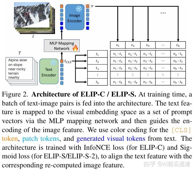 CVPR 2025最佳论文团队再出新作ELIP，性能全面超越CLIP，图像检索新SOTA！牛津、港大、上交联合推出 - 知乎