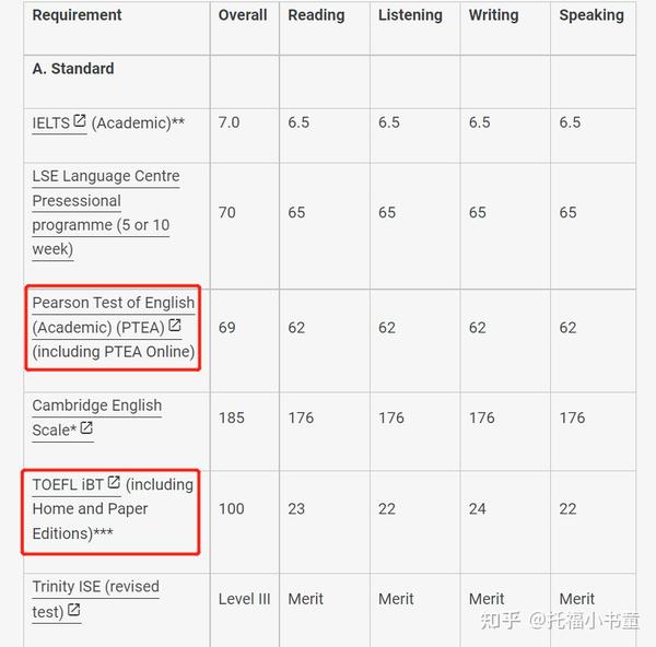 23fall英国大学线上成绩接受情况—托福雅思家考多邻国朗思PTE - 知乎