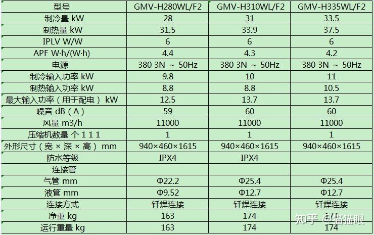 格力GMV-H80WL/F1 参数 格力GMV-H120WL/F1参数 格力GMV-H120WL/F2参数 格力GMV-H280WL/F2参数 - 知乎
