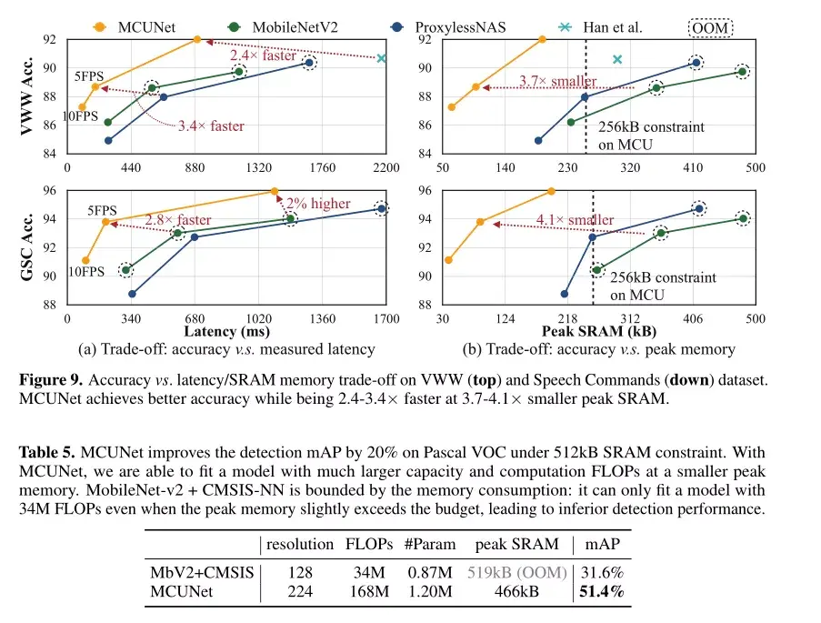 【嵌入式MCU AI开发】MCUNet: Tiny Deep Learning on IoT Devices-微型机器学习时代已经到来了（附 ...