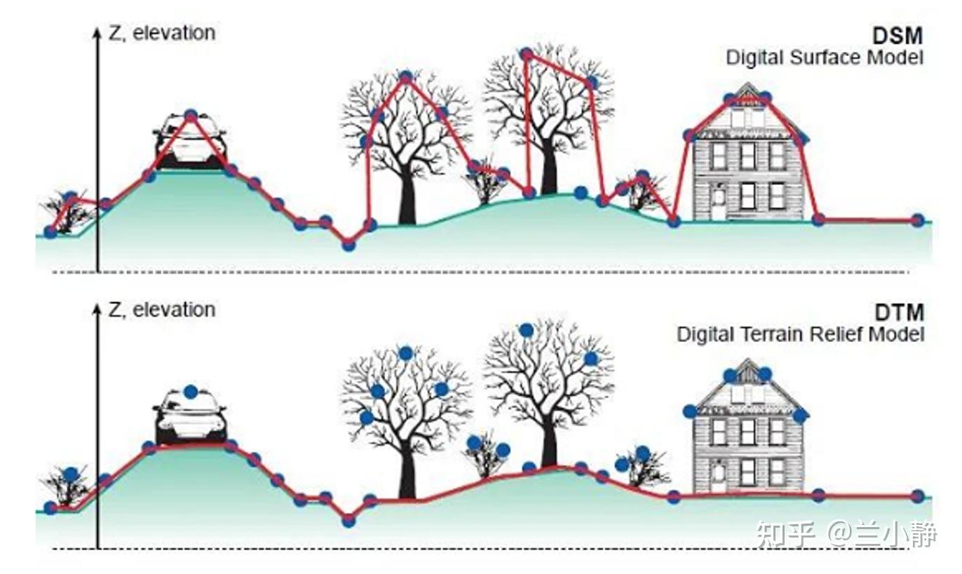 【卫星遥感知识分享】什么是DEM、DOM、DTM、DSM - 知乎