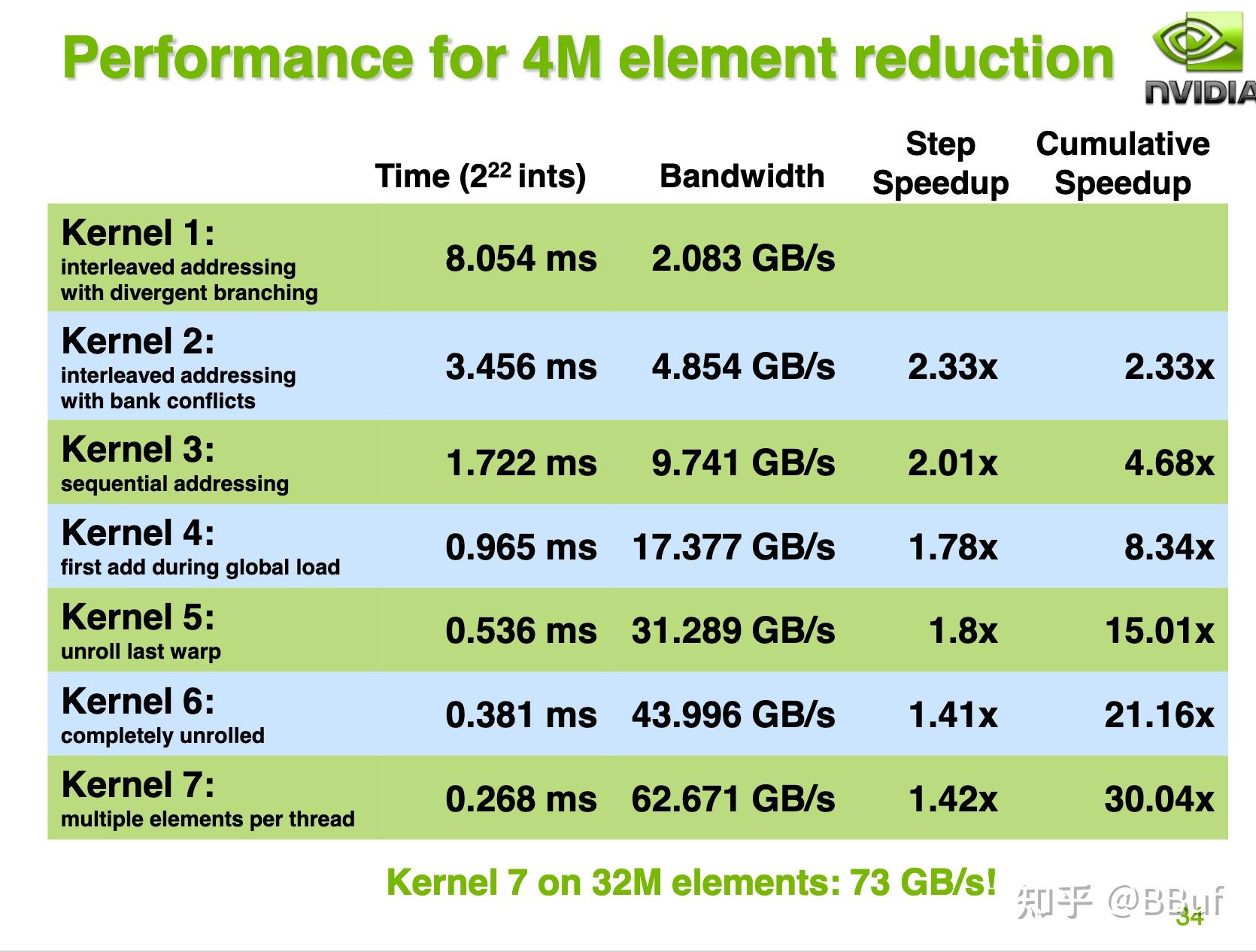 【BBuf的CUDA笔记】三，reduce优化入门学习笔记 - 知乎