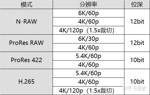 尼康z63出来后，z63 z72 z8 选谁?