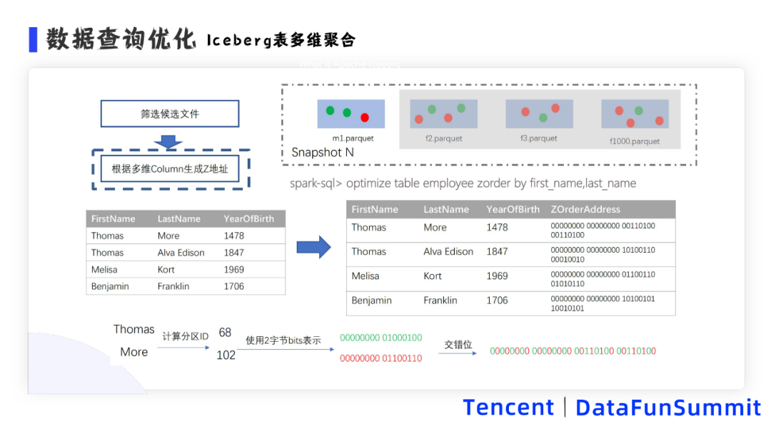苏舒：速度提升10倍，腾讯基于Iceberg的数据治理优化实践 - 知乎