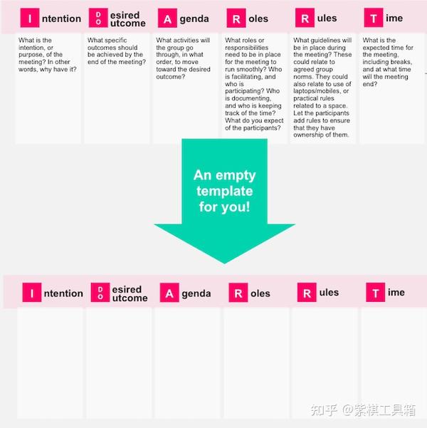 「引导动作」IDOARRT会议设计 - 知乎