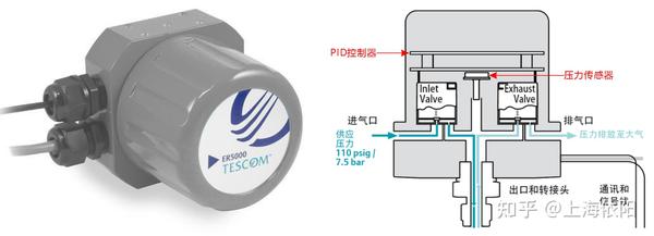 国产化替代艾默生ER5000系列电子压力控制器及其功能扩展 - 知乎