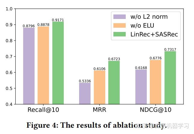 SIGIR 2023 | LinRec: 长期序列推荐系统的线性注意力机制 - 知乎
