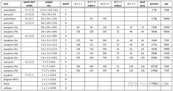 CV+Deep Learning——网络架构Pytorch复现系列——classification(二：ResNeXt，GoogLeNet，MobileNet) - 知乎