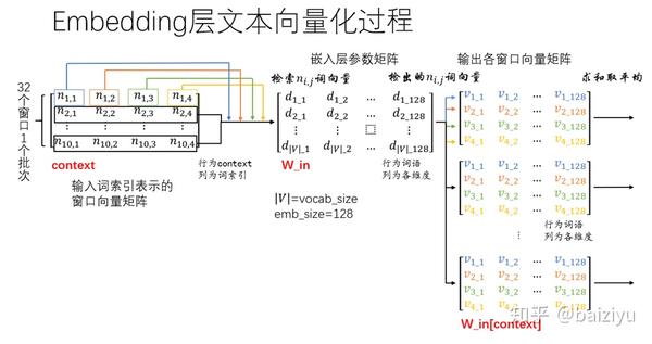 keras-Embedding层 - 知乎
