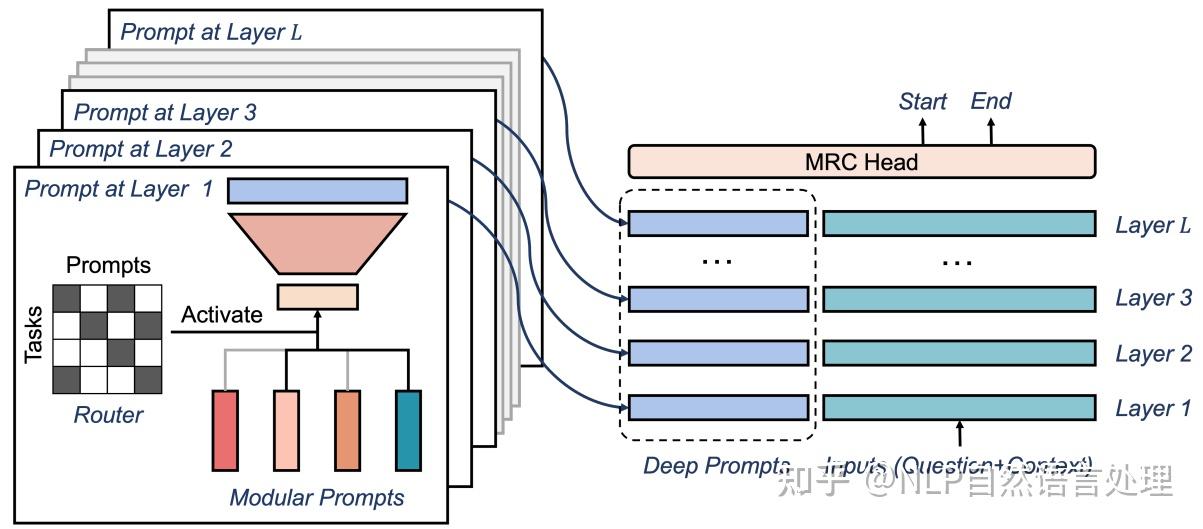 ACL2023 & 复旦 | 模块化Prompt多任务预训练，可快速适应下游任务（含源码） - 知乎