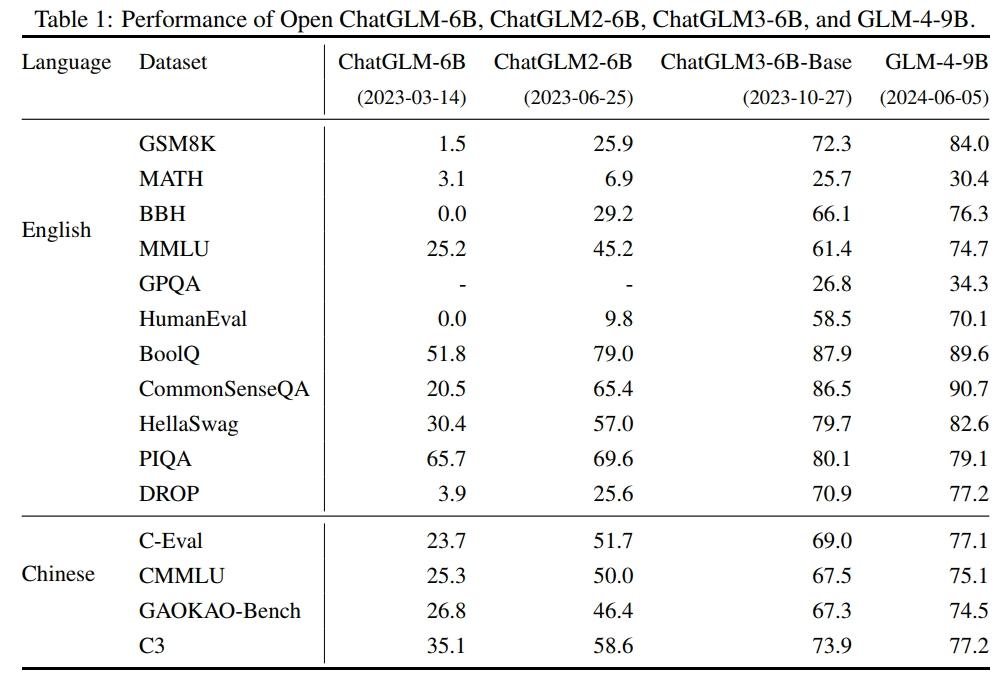 ChatGLM：从GLM-130B到GLM-4全系列大语言模型 - 知乎