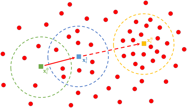 K-means,Mean-shift,Cam-shift串烧 - 知乎