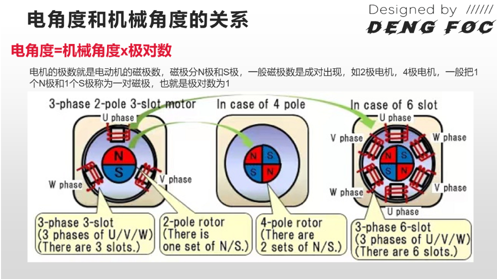 从理论到硬件：SVPWM和FOC上手教程 - 知乎