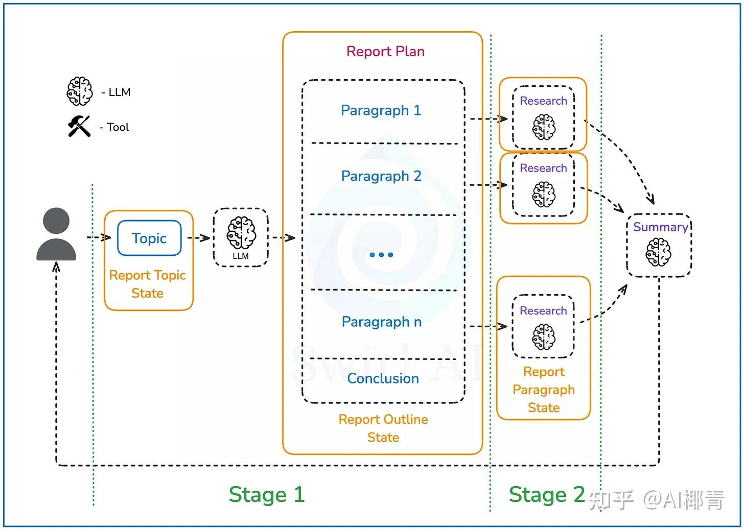 构建 Deep Research Agent：从零到深度研究报告的全流程实现 - 知乎