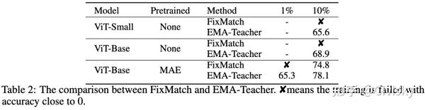 Semi-ViT：半监督学习Vision Transformer(速读版) - 知乎