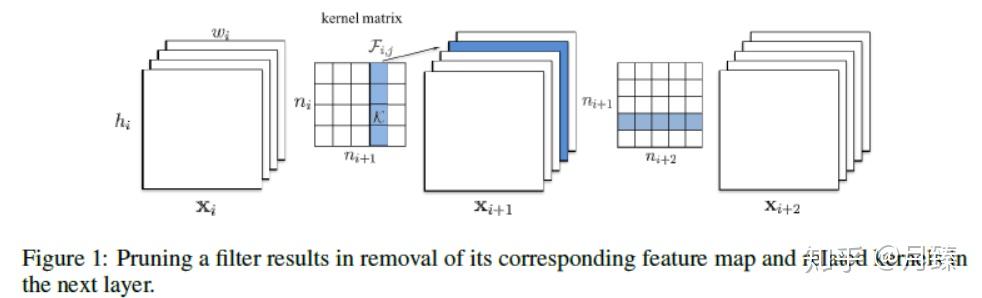 Pruning Filters For Efficient ConvNets论文解读 - 知乎