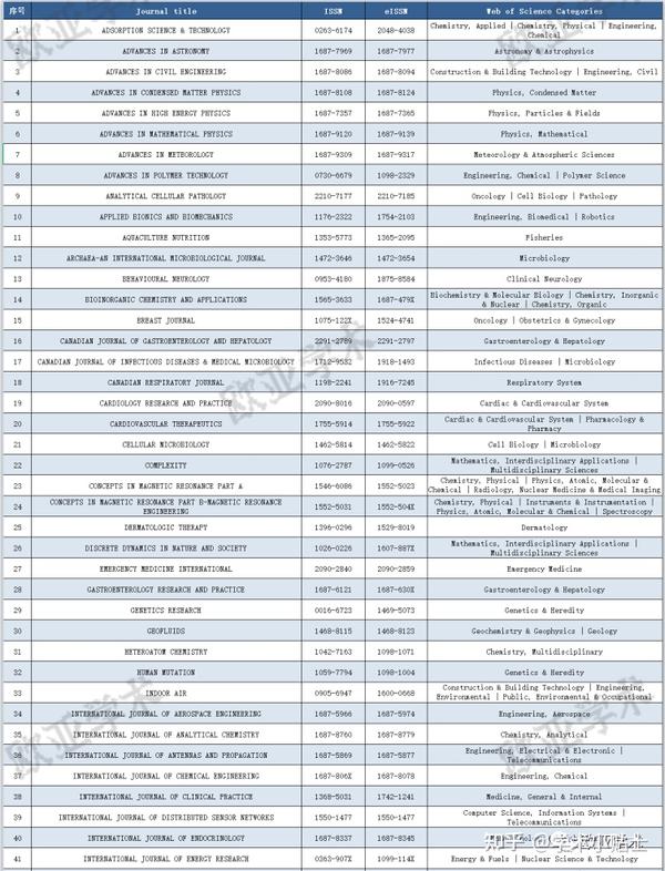 Frontiers/MDPI/Hindawi4月最新在检SCIE/SSCI期刊名单出炉 (附下载)~ - 知乎