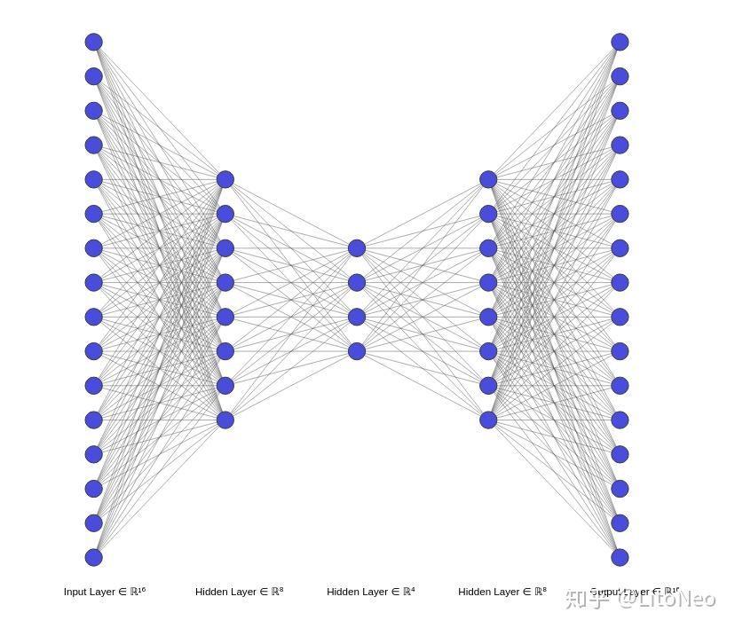 AutoEncoder: 堆栈自动编码器 Stacked_AutoEncoder - 知乎