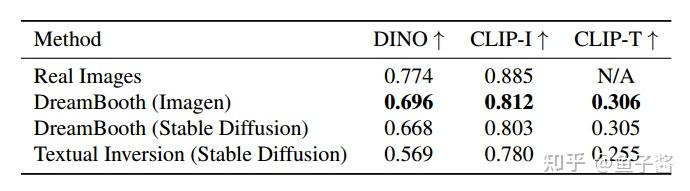 CVPR 23丨扩散模型“个性化”新方法DreamBooth：微调文本到图像 - 知乎
