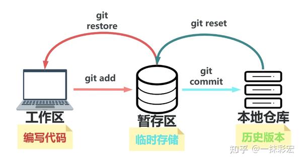 Git 版本控制系统使用学习手册 - 知乎