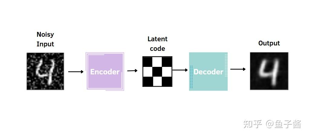 在Pytorch中实现测试去噪自动编码器 - 知乎