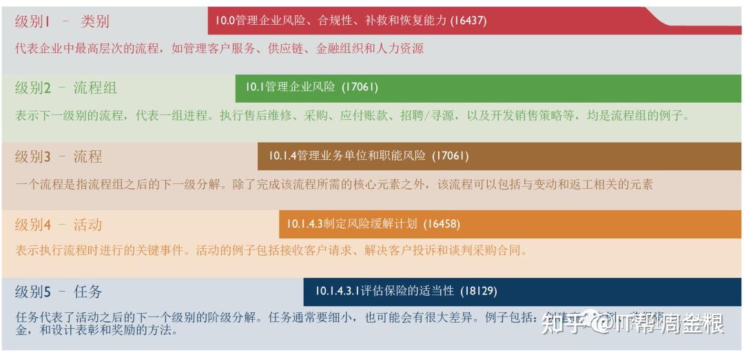 流程分类框架APQC PCF概述及模型文件 - 知乎